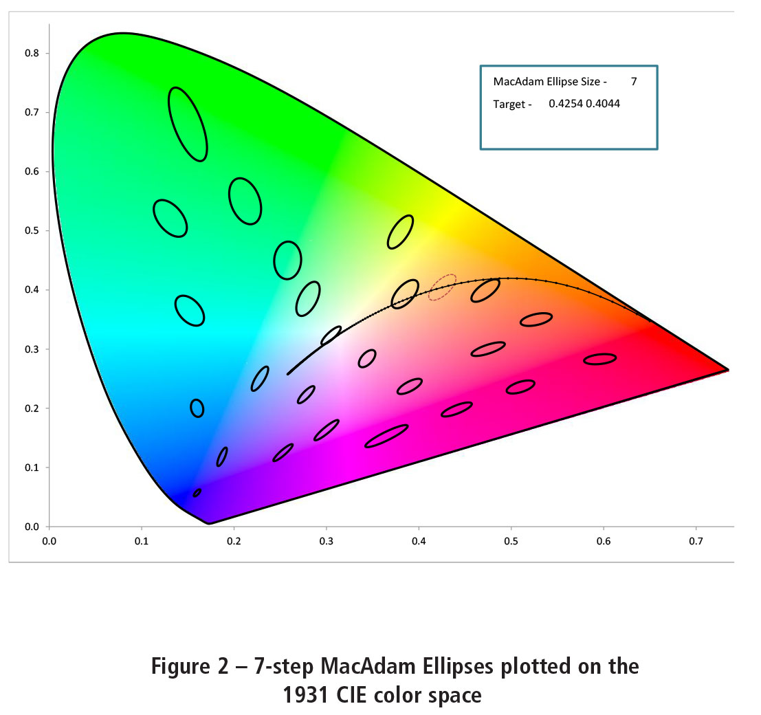 Protocol-MacAdam-ellipses-1-Figure2LightingENG | شرکت مهندسی نور و هنر